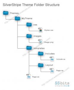 Convert Static HTML into SilverStripe Theme