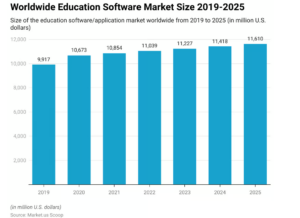 Over 100+ eLearning Statistics for 2025 and Beyond