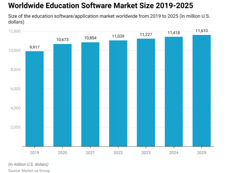 Over 100+ eLearning Statistics for 2025 and Beyond