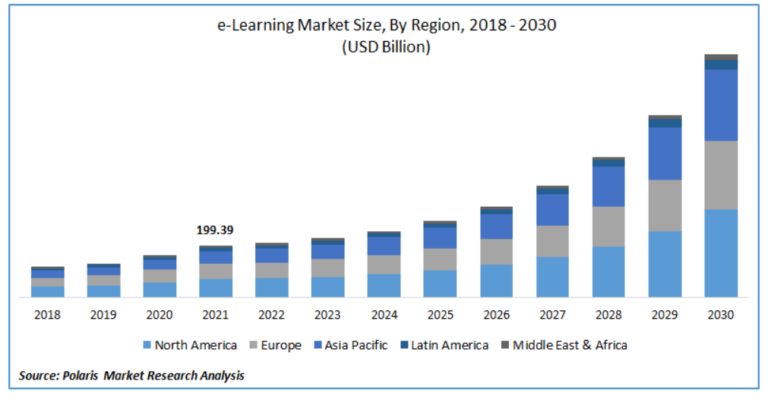 Over 100+ eLearning Statistics for 2025 and Beyond