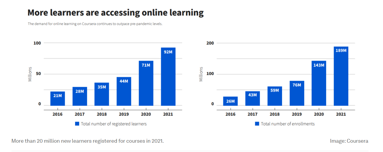 Over 100+ eLearning Statistics for 2025 and Beyond